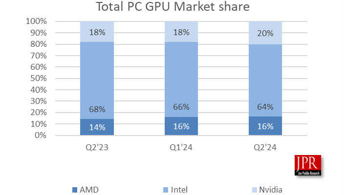 Discrete GPU Shipments Did Something That Took Analysts By Surprise ...
