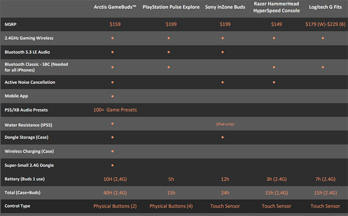 SteelSeries Arctis GameBuds Bring ANC And 360 Audio To PS5, Xbox And PC Gamers | HotHardware