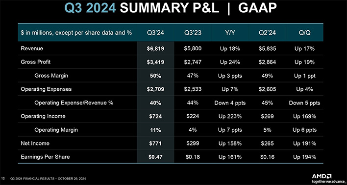 AMD Smashes Earnings As Record Data Center Revenue Offsets A Big Dip In Gaming | HotHardware