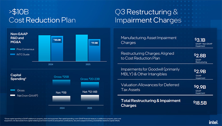 Intel Posts Earnings Beat On Record $16.6B Loss, Shares Spike | HotHardware