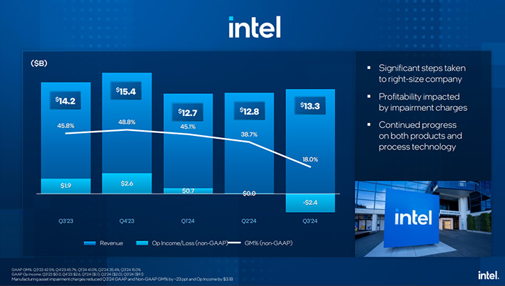 Intel Posts Earnings Beat On Record $16.6B Loss, Shares Spike | HotHardware