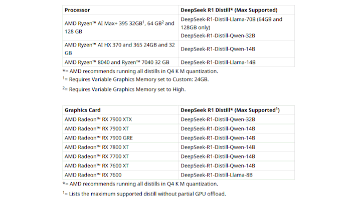 AMD Details How To Run Disruptive DeepSeek AI On Your Ryzen Or Radeon ...
