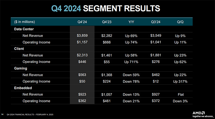 AMD Crushes Earnings With Record Data Center And PC Client Gains ...