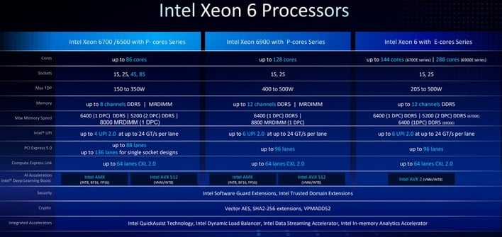 Intel Launches New Xeon 6 Processors Optimized For AI At The Edge | HotHardware