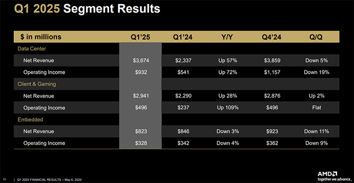 AMD Smashes Q1 Earnings As Profit More Than Quadruples Year-Over-Year ...