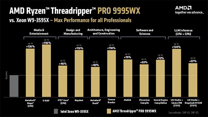 AMD Confirms Ryzen Threadripper Pro 9000WX Pricing, 96 Cores For ...