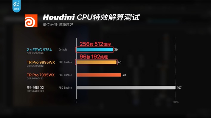 AMDの96コアThreadripper Pro 9995WXを見るBMW M4ラジエーターでオーバークロックします - Gamingdeputy Japan