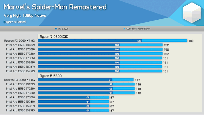 Intel Arc Driver Ditches Old CPUs But Gives Slower Chips A Big Boost ...