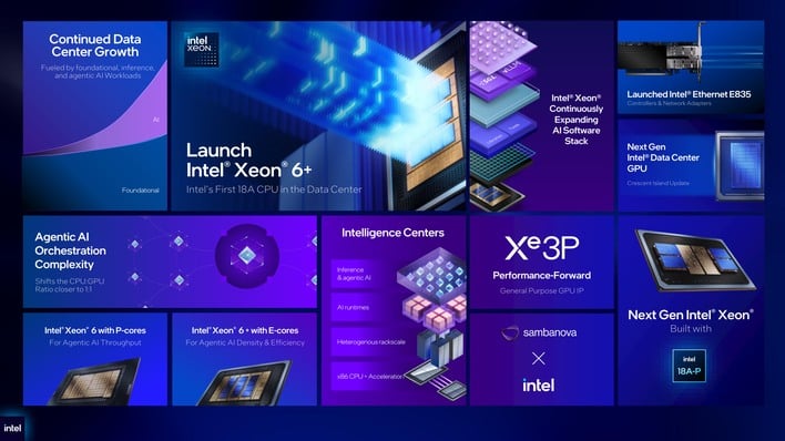 Intel Unveils 18A-Built Xeon 6+ Data Center CPUs, Clearwater Forest AI ...