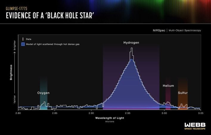 JWST's New Black Hole Star Discovery Changes Early Space Timelines ...